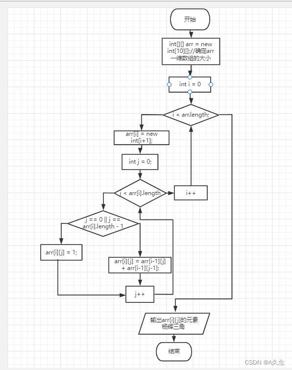杨辉三角(案例演示)杨辉三角描述如下图所示11 11 2 11 3 3 11 4 6 4 11 5 10 10 5 1 Csdn博客