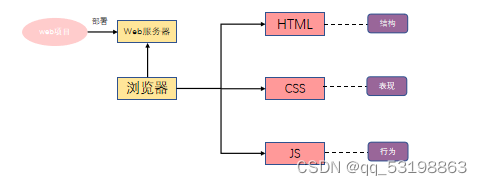 JavaScript基础-CSDN博客
