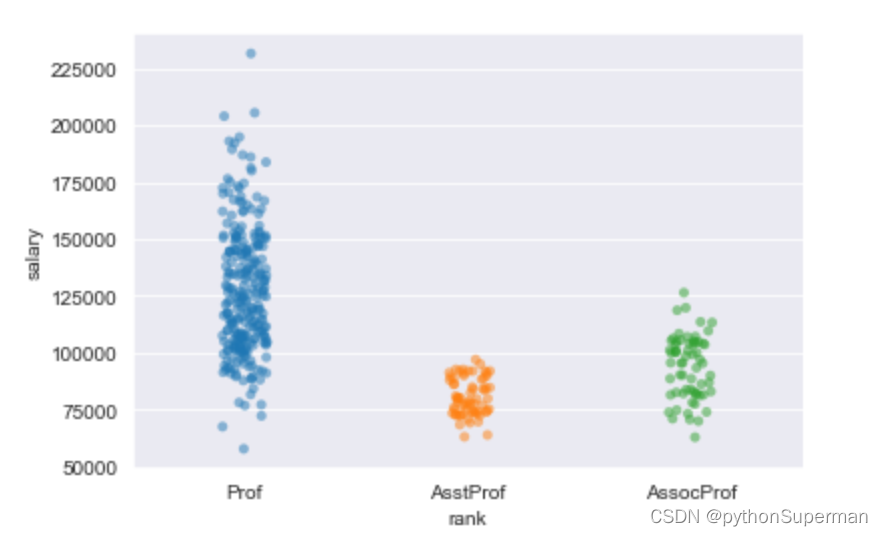 基于Python数据可视化（salary）_salaries.csv下载-CSDN博客