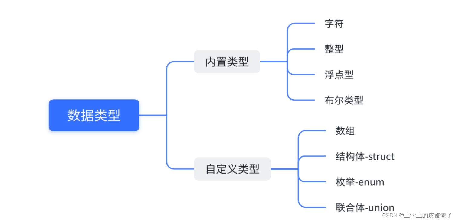 C语言中的数据类型 Csdn博客