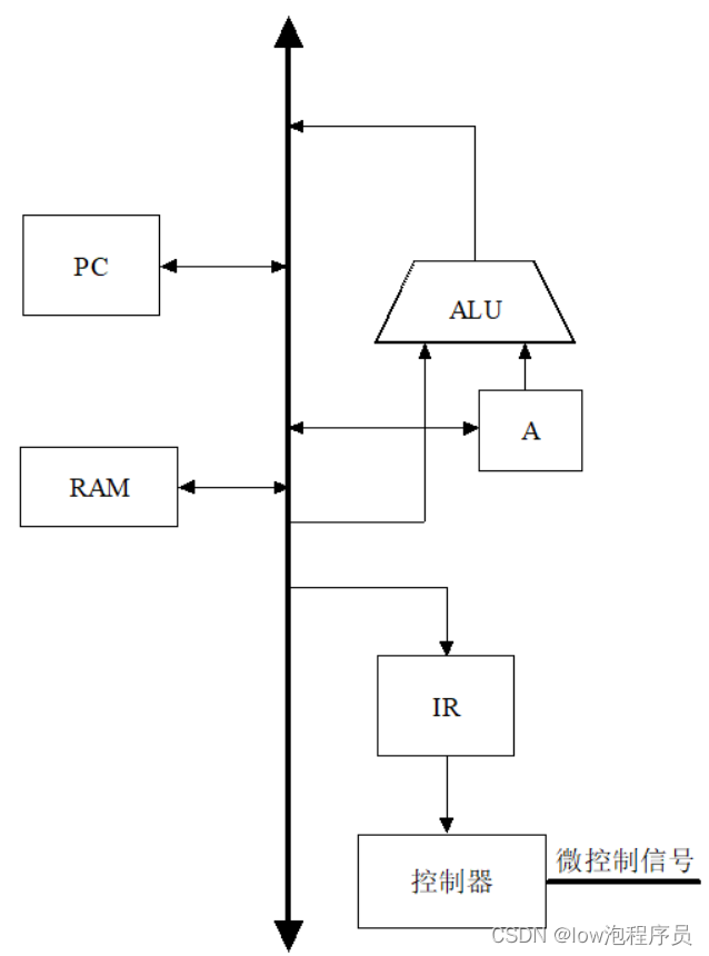 广工计组f4a 8位12指令硬布线cpu设计实验报告（内含可通过代码以及波形图）广工机组f4a Csdn博客