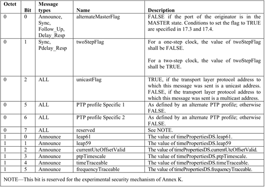 【时间同步】IEEE-1588总结_ieee1588-CSDN博客