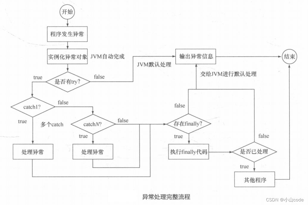 【Java基础教程】（十九）异常捕获处理篇 · 上：异常的概念及处理流程解析，try、catch、finally、throws、throw的作用，RuntimeException类介绍~_请 ...