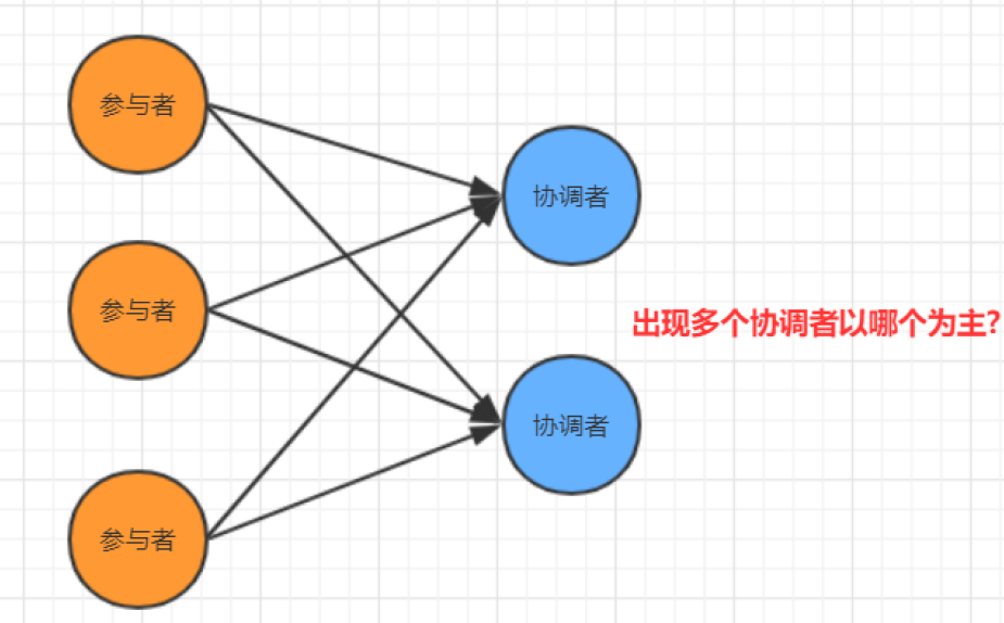 分布式一致性协议 之 Paxos协议-CSDN博客