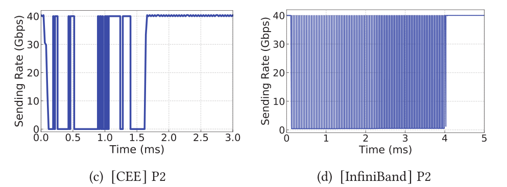 SIGCOMM‘2021 Congestion Detection in Lossless Networks 阅读笔记-CSDN博客