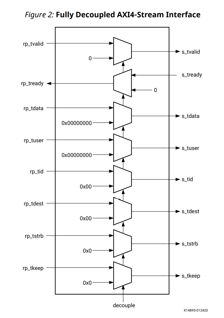 部分可重构系统中可能发生的几个不良现象及解决方法(解耦) Xilinx FPGA DFX Partial Reconfig Decouple ...