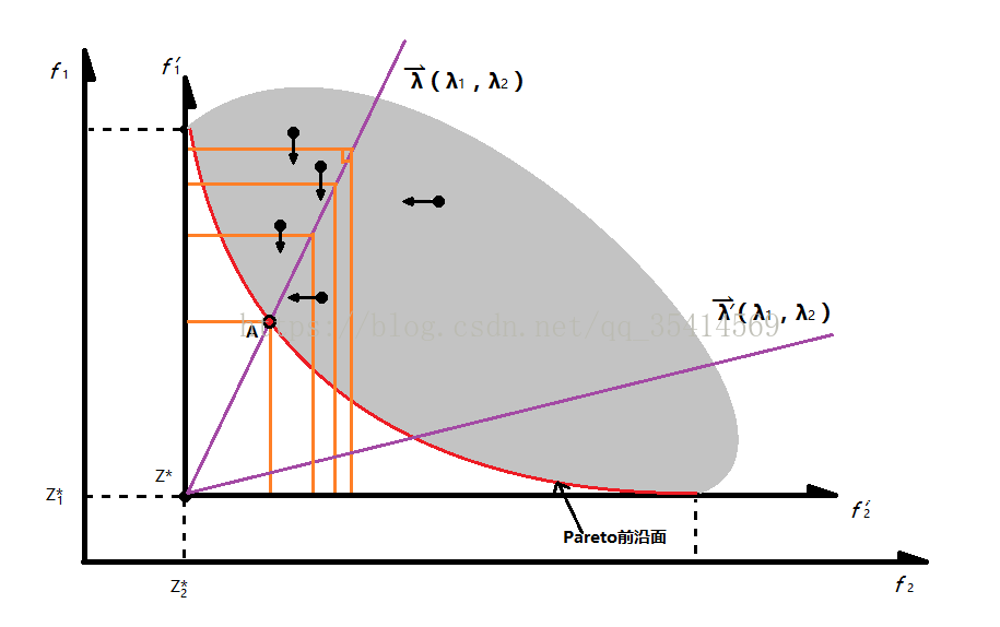 进化计算（七）——MOEA/D算法详解_moead算法-CSDN博客