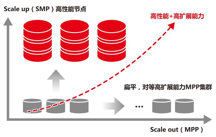 GBase 8a MPP Cluster 核心技术 - MPP 大规模并行计算技术-CSDN博客