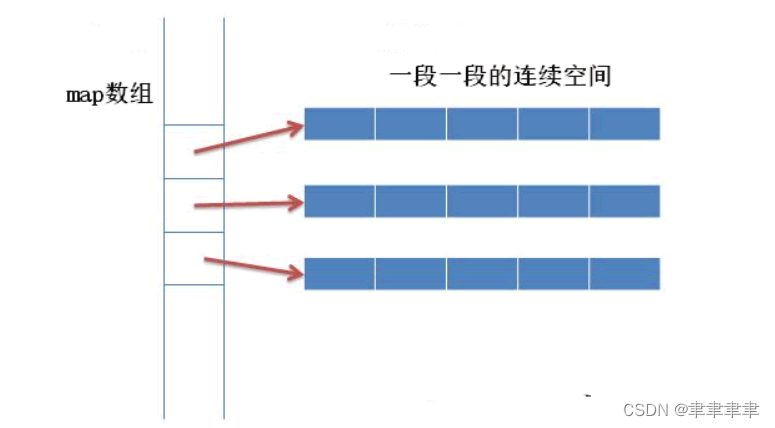 Stl中deque的底层实现原理deque的底层数据结构是什么它的内部是怎么实现的 Csdn博客 