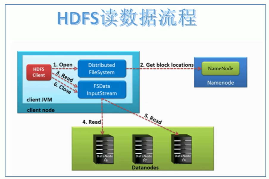 HDFS读写流程分析+源码解读_hdfs数据读写过程代码-CSDN博客