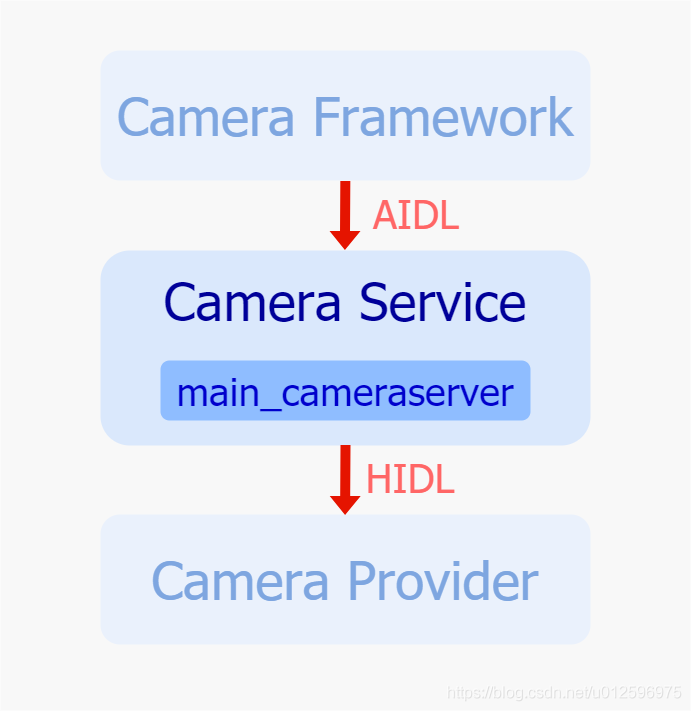 Camera Hal3在Framework架构（四）：AIDL篇_相机 hal 接口使用 aidl 进行开发-CSDN博客