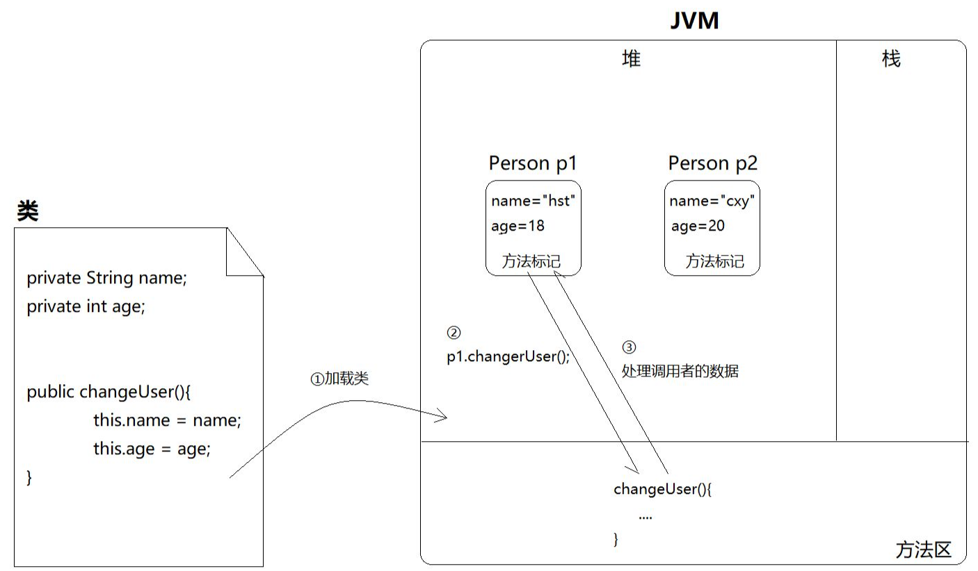 浅谈反射中调用method.invoke(obj, args)时为什么要传入一个目标对象？_为什么反射调用方法时需要传递一个对象-CSDN博客