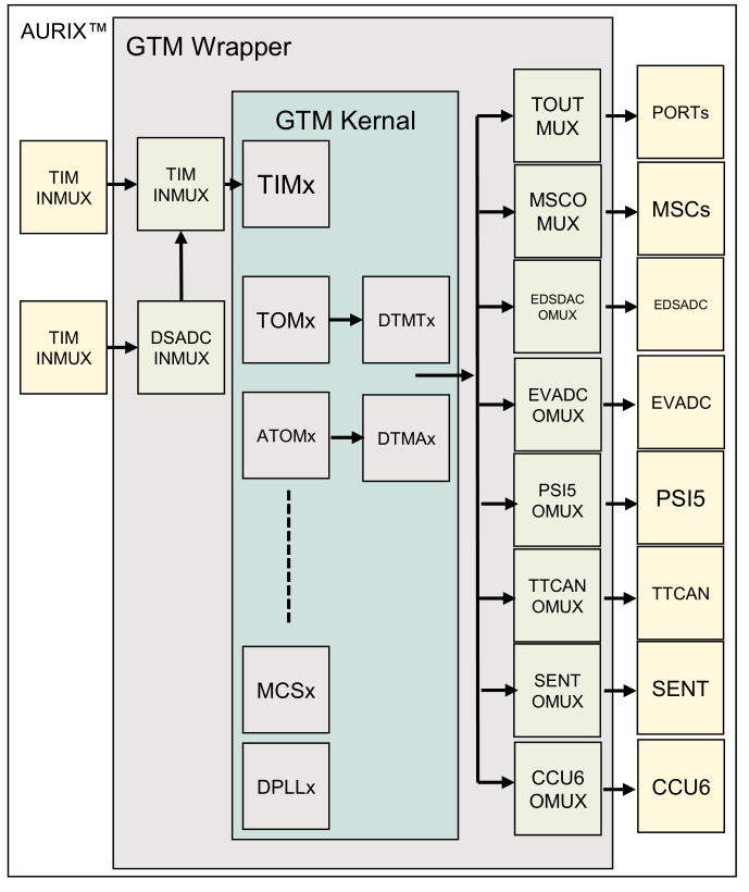 英飞凌基础学习笔记（GTM）Generic Timer Module_gtm4.1-CSDN博客