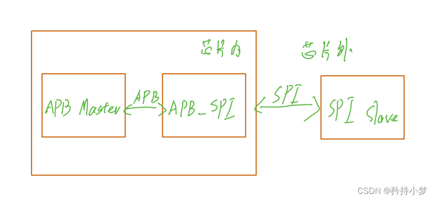 APB_SPI项目学习笔记_apb-spi-CSDN博客