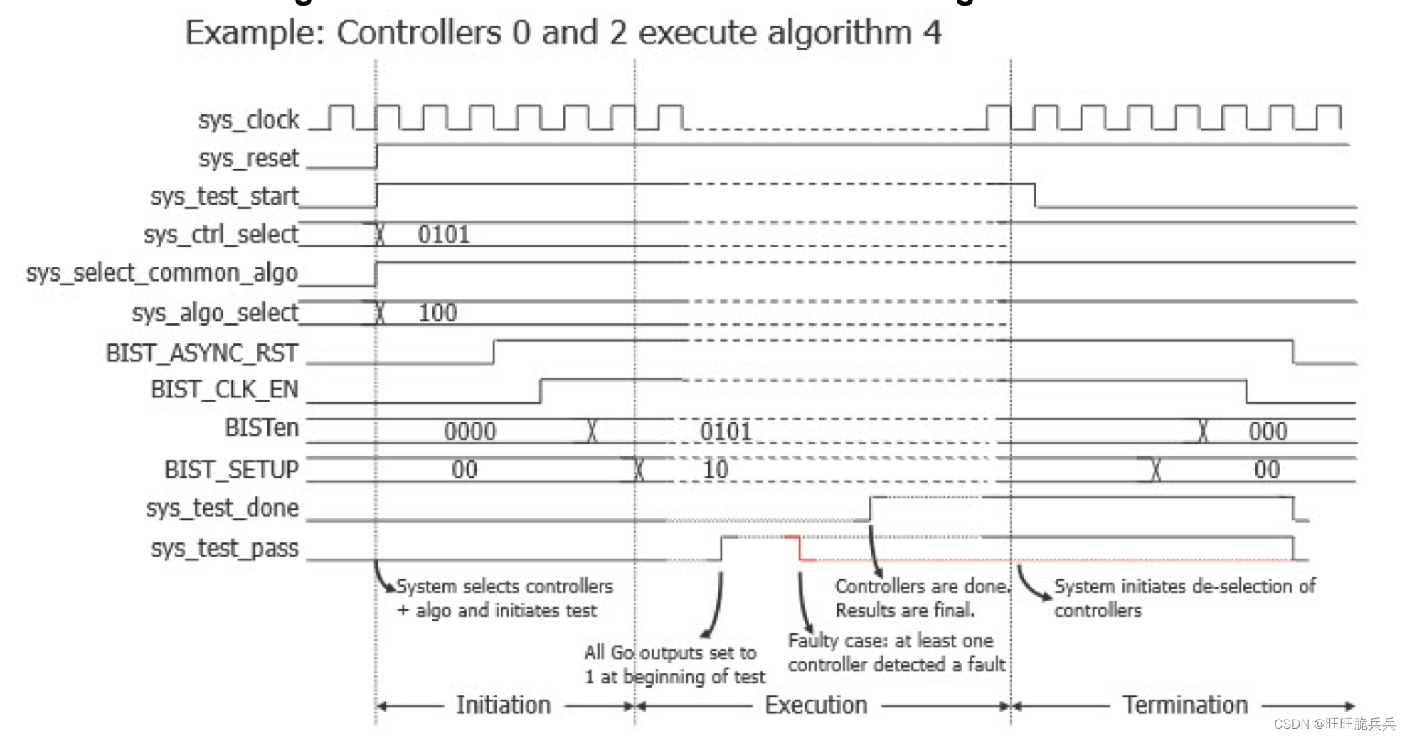 MBIST BAP(Bist Access Port)直接访问接口(1)-CSDN博客