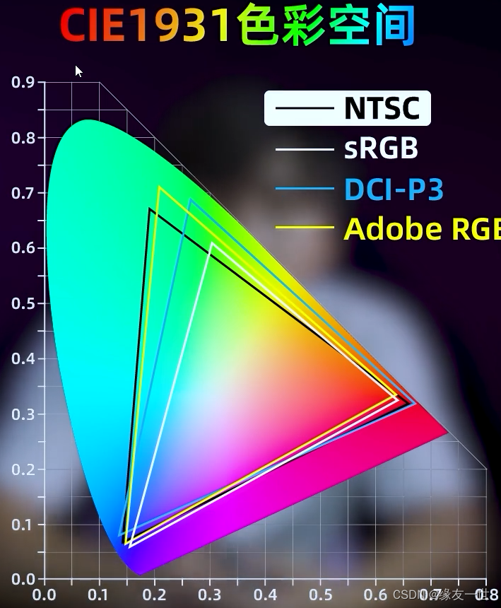 显示器的基础知识详解_显示器面板类型 响应时间-CSDN博客