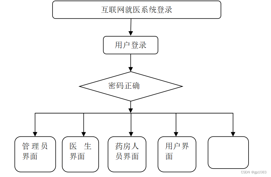 计算机毕业设计springboot互联网就医系统r2097【附源码】基于 Spring Boot 框架的智慧医疗问诊系统的 设计与实现 Csdn博客