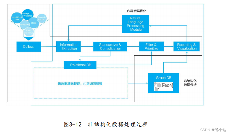 数据之道读书笔记 03差异化的企业数据分类管理框架多角度对数据进行分类 Csdn博客 1317