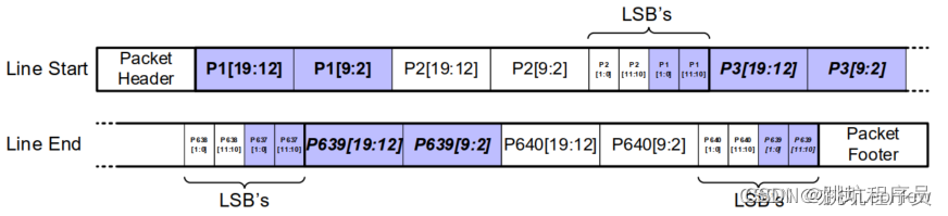 使用NEON单元将MIPI的Raw图像转换YUV和16位数组的方法_mipi raw-CSDN博客