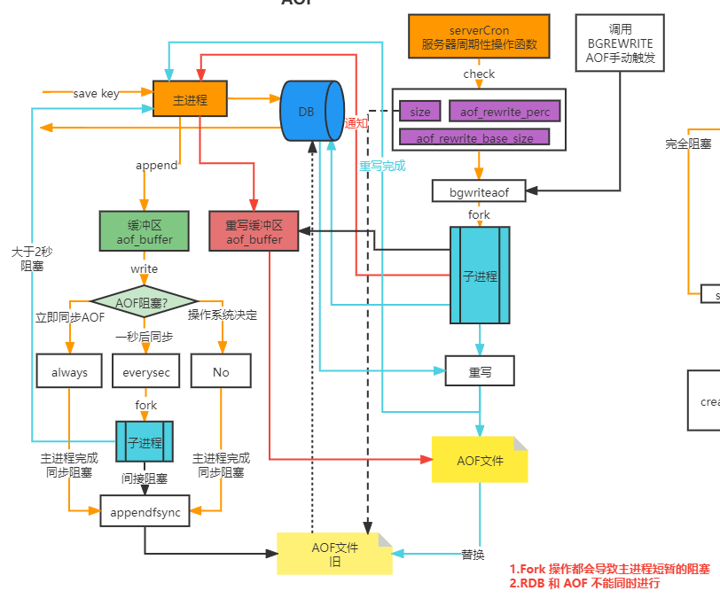 Linux 持久化之AOF操作【redis】_linux 查看aof文件-CSDN博客