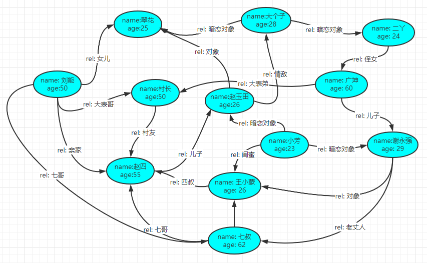 图数据库 Neo4j 学习随笔之核心内容_node4j-CSDN博客