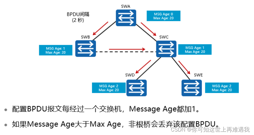 华为HCIA学习笔记：STP原理与配置实验_华为stp-CSDN博客