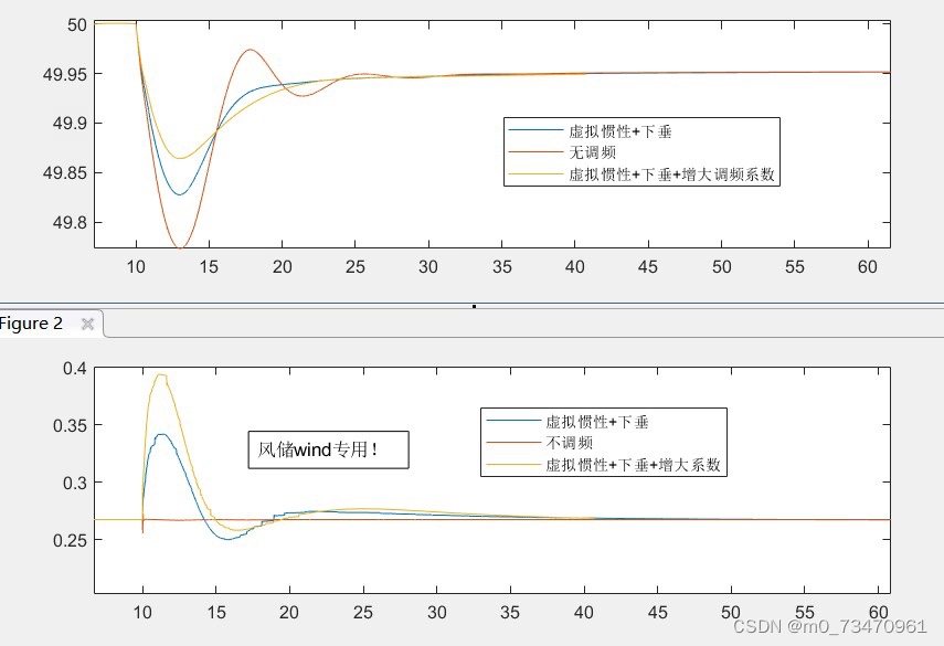 matlab/simulink 风电调频，IEEE9节点，双馈风机调频，一次调频，火电调频，同步机调频。 同步机部分带有调速器等部分_ieee9接入风电场-CSDN博客