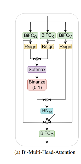 BinaryViT: Pushing Binary Vision Transformers Towards Convolutional Models_二值transformer-CSDN博客