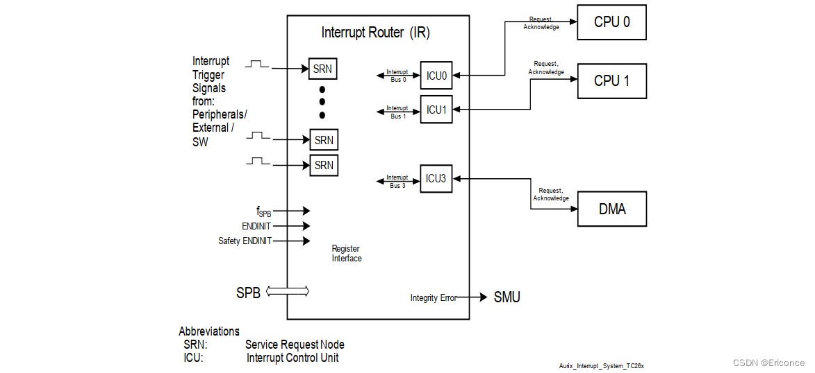 TC264基于数据手册与逐飞库的中断解释_tc264数据手册-CSDN博客