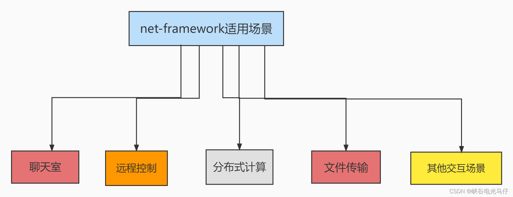基于 netty 封装的超简单通俗易用 服务端客户端交互框架 《net-framework》原理，源码和使用说明,开箱即用，只需要开发业务逻辑 ...