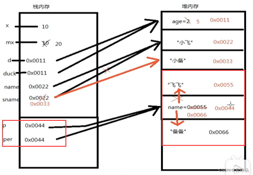 【java】封装性、变量分类、构造方法、值传递与引用传递内存模型java 值传递 对象 内存模型 Csdn博客 4221