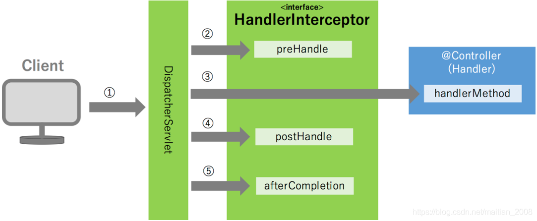 解决Spring MVC中拦截器与`＜mvc:annotation-driven /＞`的冲突-CSDN博客