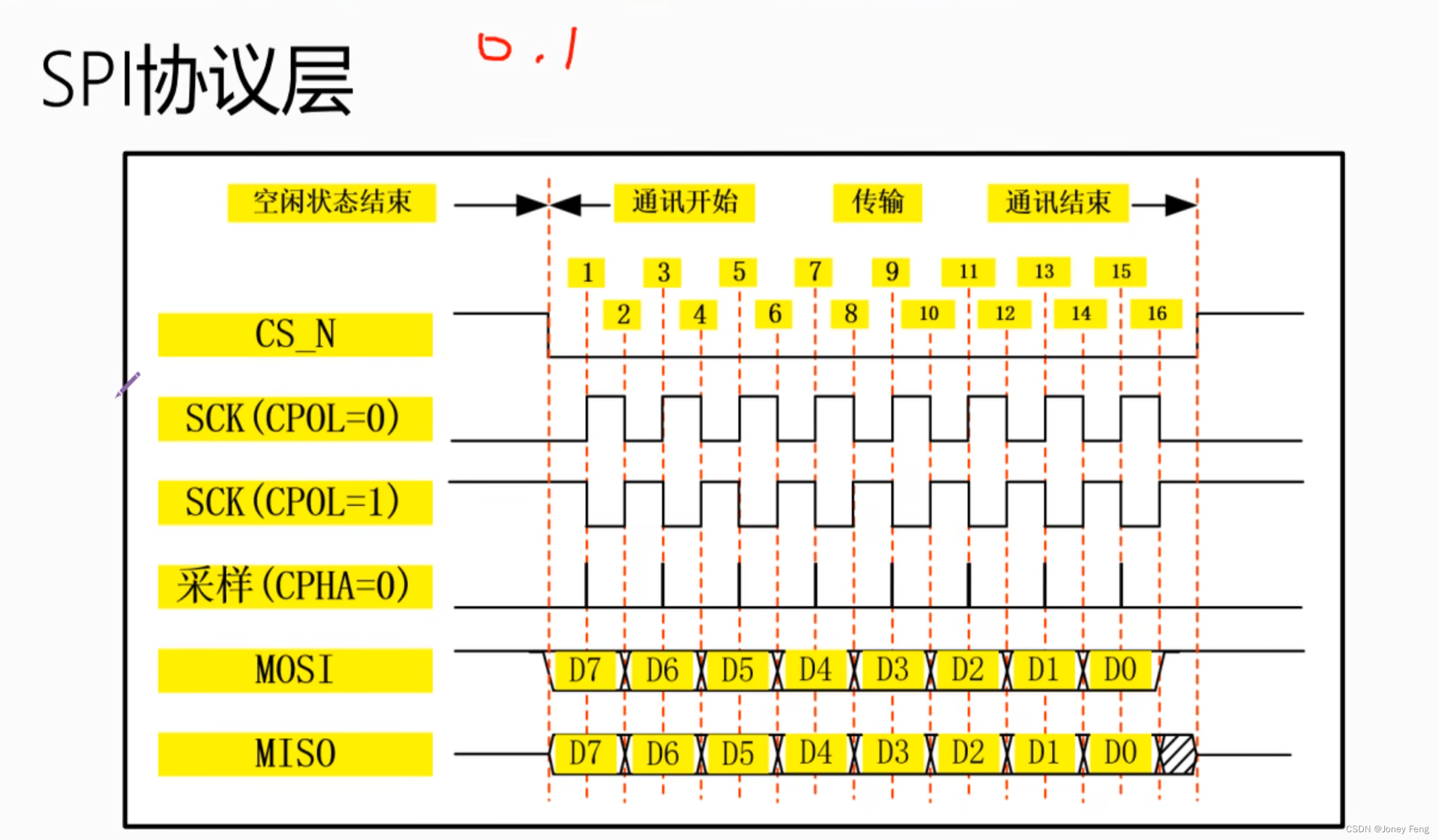 基于SPI协议的Flash驱动控制_spi flash controller-CSDN博客