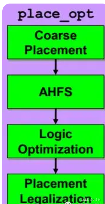 ICC2通过place结果调整floorplan的学习总结方法1_icc2 打开log-CSDN博客