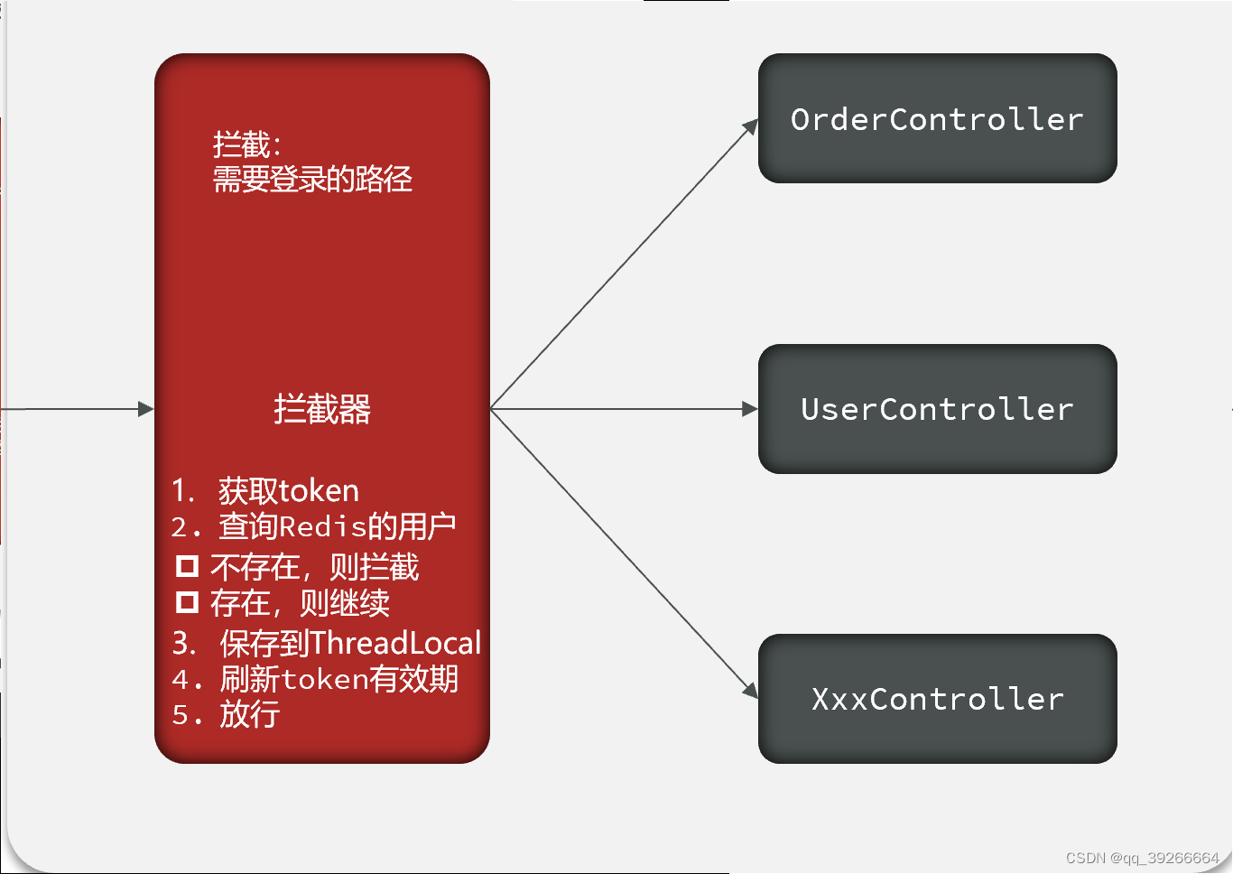 redis实战-实现登录校验_redsson实现token校验-CSDN博客