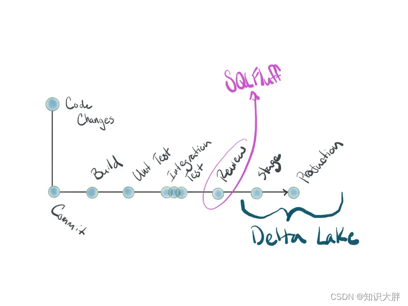 优化 SQL 代码并提高数据质量：SQLFluff 和 Delta Lake 的深度指南-CSDN博客