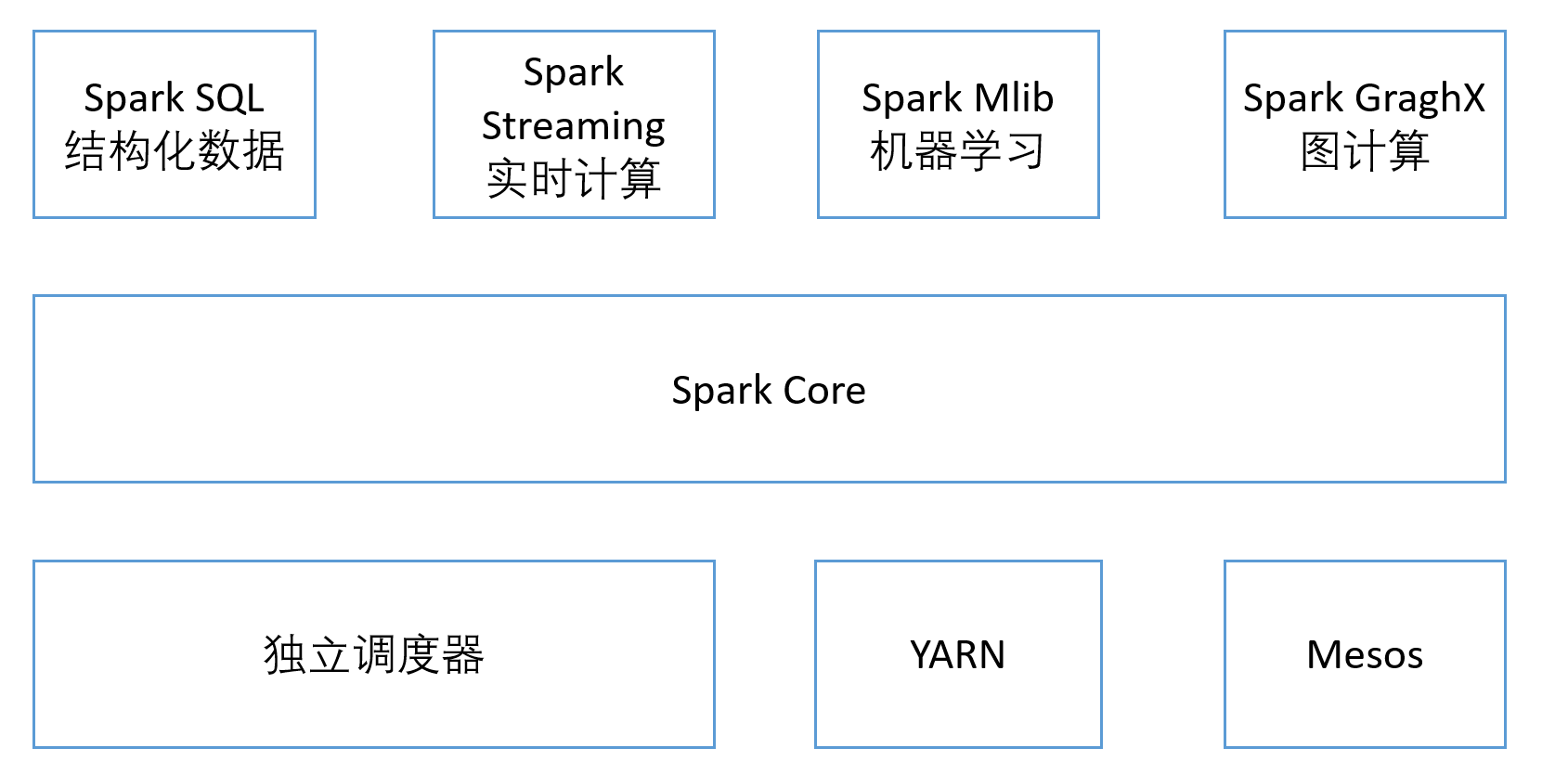 什么是spark? spark与hadoop的对比_spark是什么?和hadoop对比他的主要特点是什么?-CSDN博客