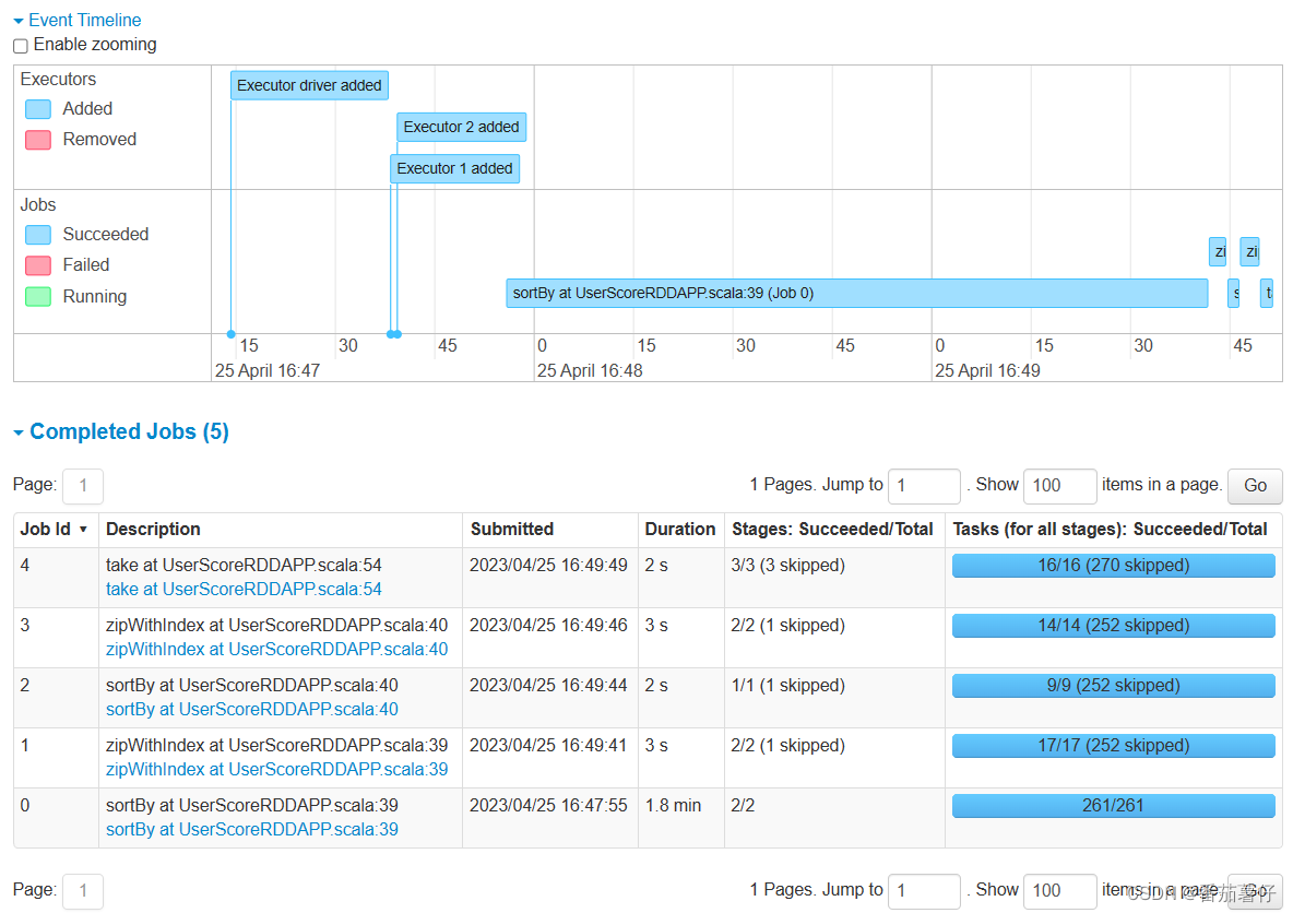 基于SPARK的淘宝用户购物行为可视化分析（调优版一）_基于spark的电商用户行为实时分析可视化系统-CSDN博客