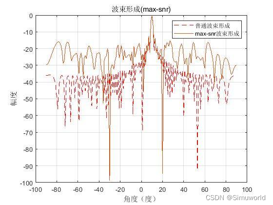 基于max-SNR算法的自适应波束形成matlab仿真_maxsnr-CSDN博客