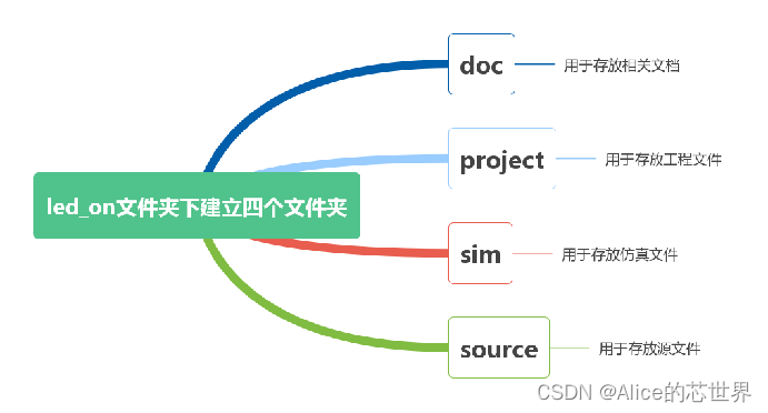 Quartus II使用——1 LED灯点亮_quartus原理图中的led是什么名字-CSDN博客