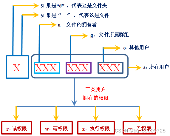 linux chmod权限命令_linux chmod wrx-CSDN博客