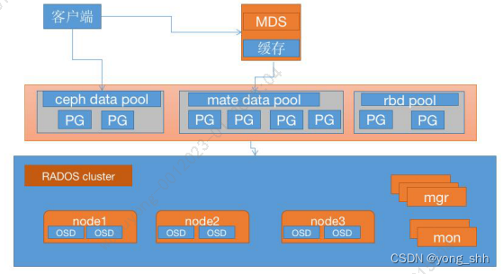 梳理ceph的各组件及功能,基于ceph-deploy部署ceph集群,梳理块存储、文件存储及对象存储的使用场景,基于ceph块存储实现块设备 ...