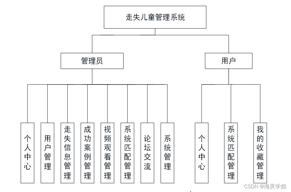 独有源码 Java Jsp走失儿童管理系统l1lmv从不会做毕业设计到成功完成的过程与方法基于java的走失 Csdn博客