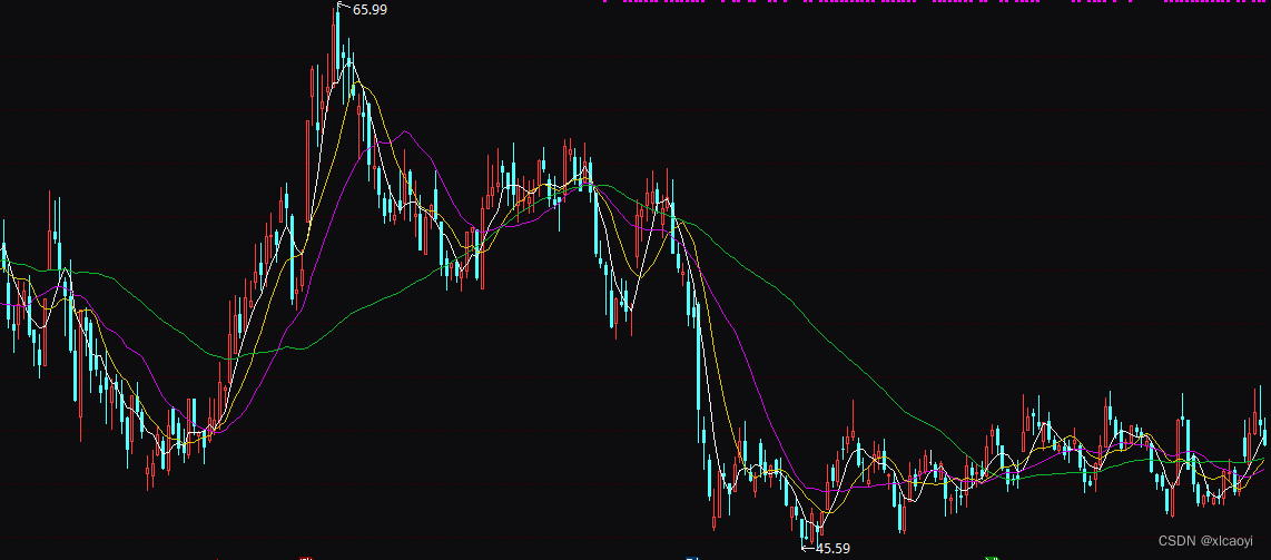 使用python绘制猪肉批发价曲线import Akshare As Ak Import Matplotlibpylot As Pl Csdn博客
