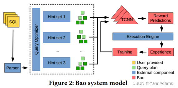 Bao: Making Learned Query Optimization Practical【论文内容翻译】-CSDN博客