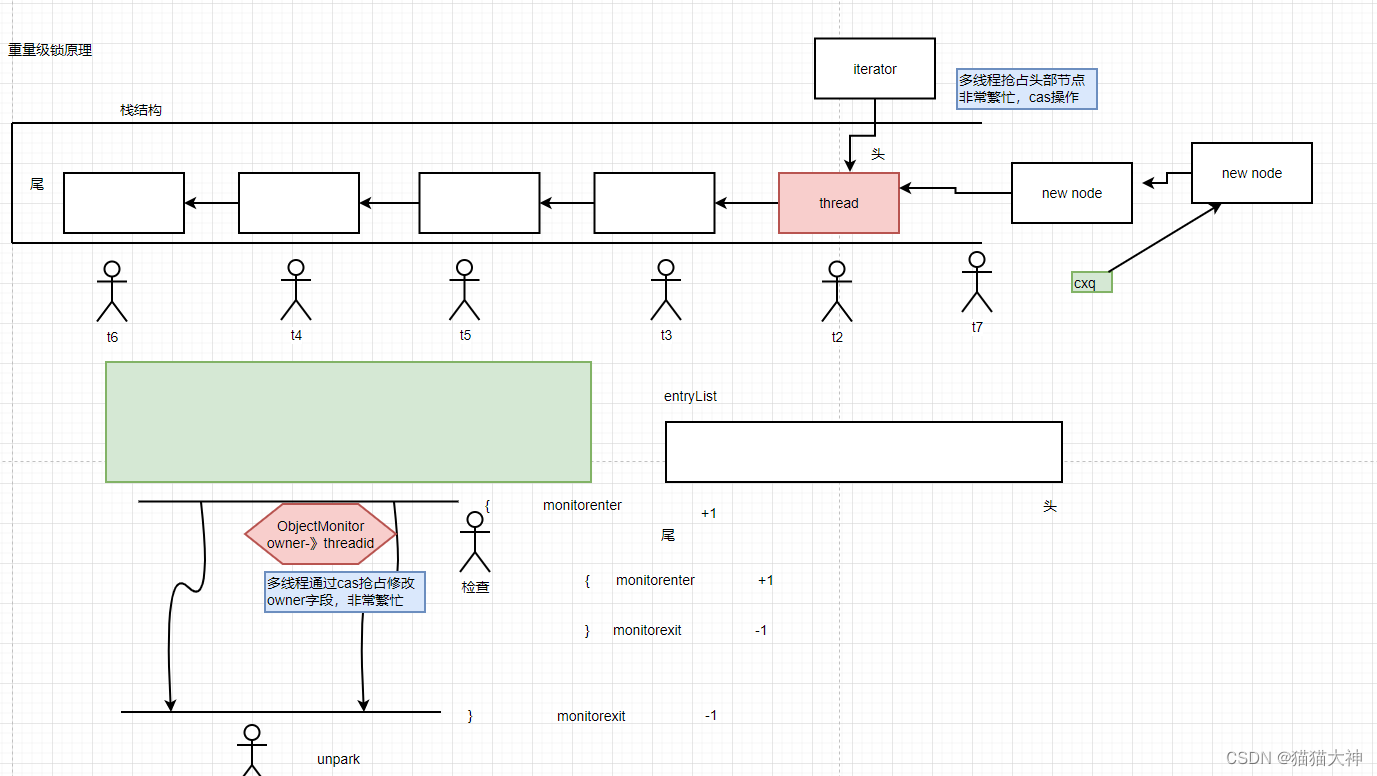 三大队列cxq，entrylist，waitset 个人理解分析-CSDN博客