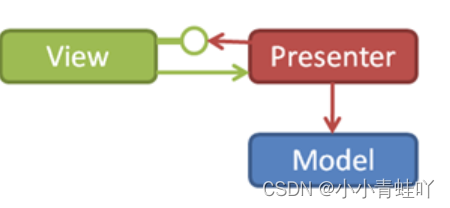 浅谈MVP模式-CSDN博客
