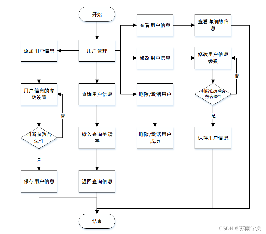 附源码 Sprintboot计算机毕业设计颐养天年辅助平台【源码数据库lw部署】颐养中心spring Csdn博客