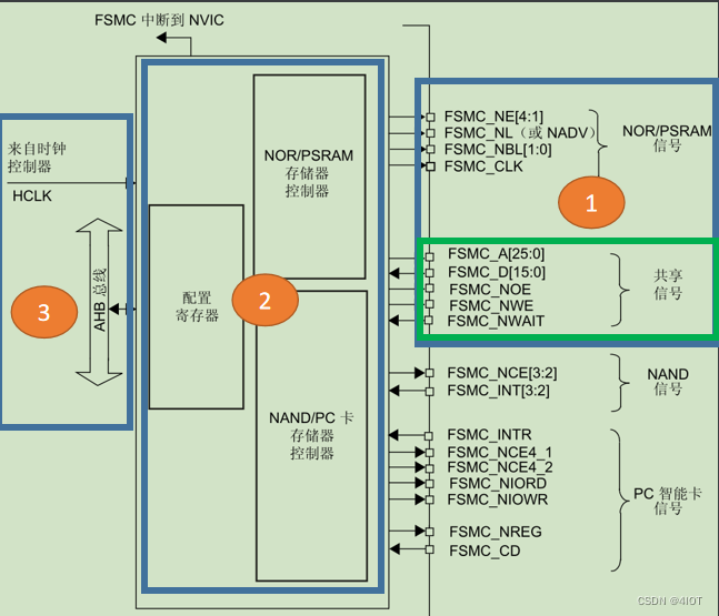 物联网ARM开发- 5协议 FSMC控制器外扩SRAM存储器_fsmc 读sram有延迟吗-CSDN博客