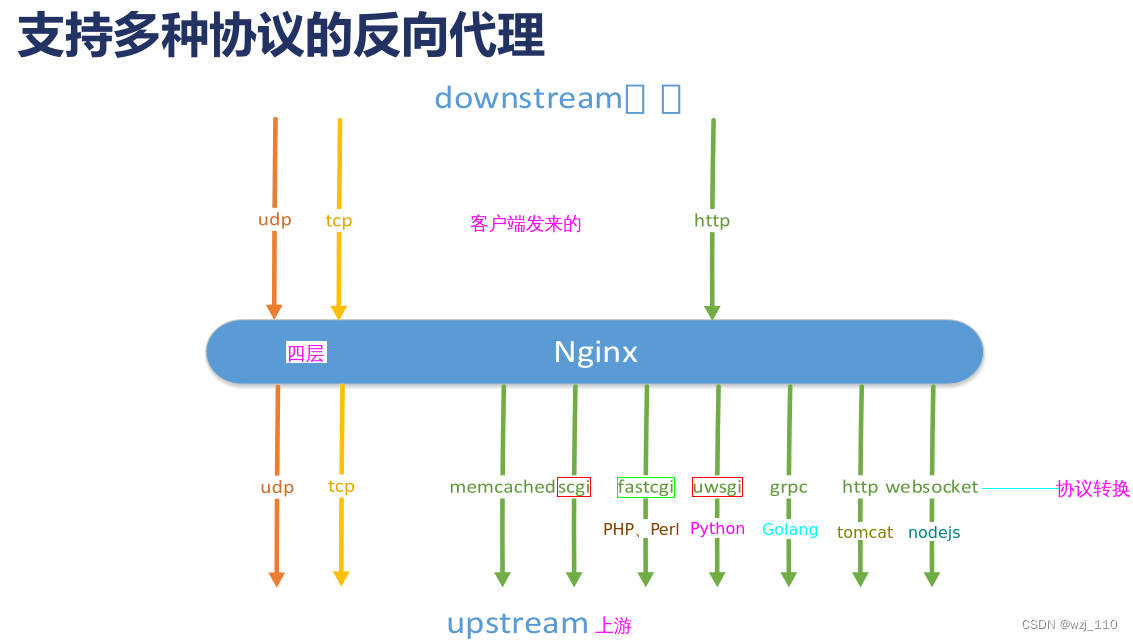 Nginx 五十五 Nginx的反向代理和负载均衡原理 Csdn博客